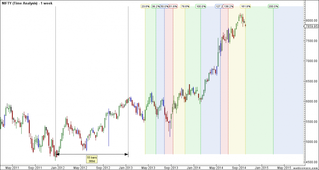 Bank Nifty Weekly Chart Analysis - Bramesh's Technical Analysis