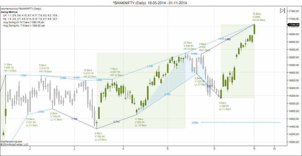Bank Nifty Weekly Analysis - Bramesh's Technical Analysis