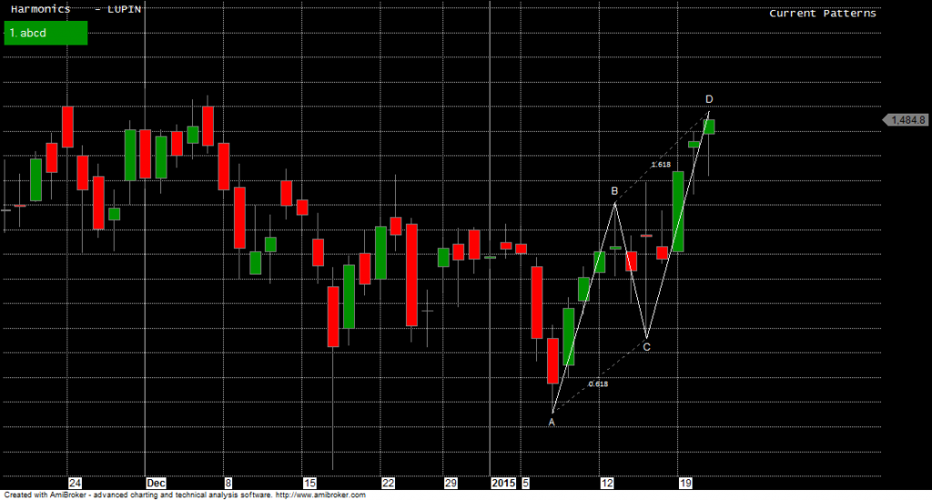 Lupin,IRB and Al Bank harmonic trading pattern - Bramesh's Technical ...