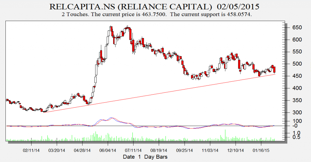 Rel Cap,Maruti and REC positional trading analysis - Bramesh's ...