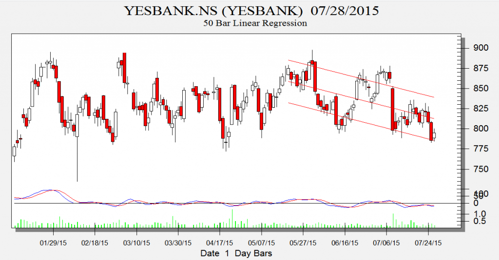 Yes Bank,Wipro and Voltas Linear Regression Channel Analysis - Bramesh ...
