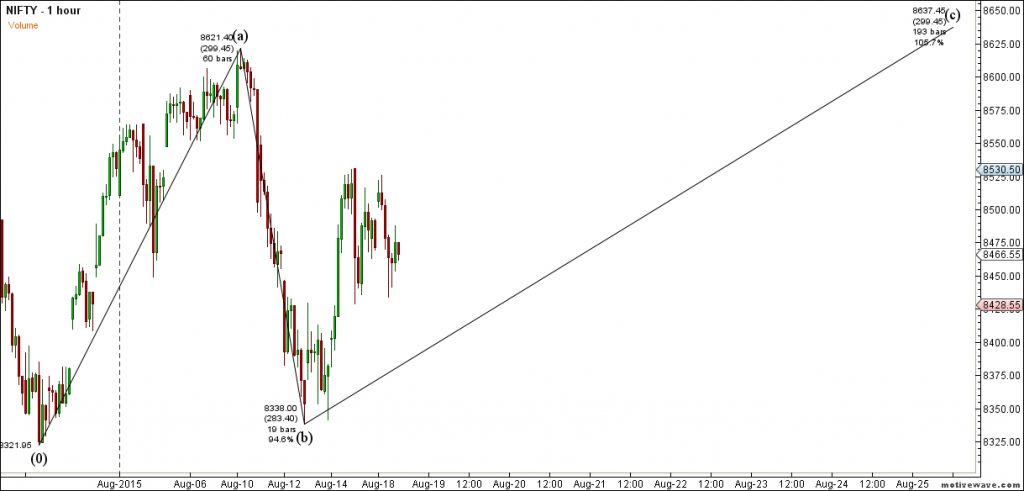 Nifty forming triangle,FII FnO Data Analysis - Bramesh's Technical Analysis