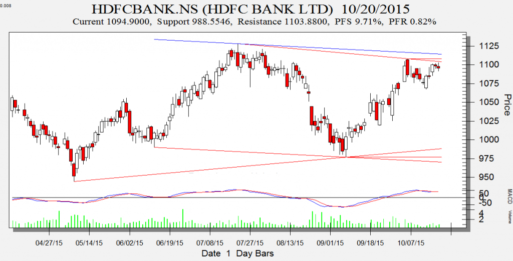 PFC,HDFC Bank and Voltas Trendline Analysis - Bramesh's Technical Analysis