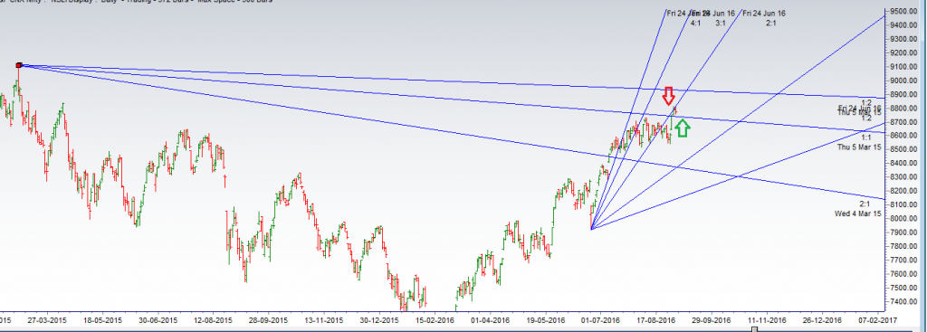 Nifty Gann Angles Analysis - Bramesh's Technical Analysis