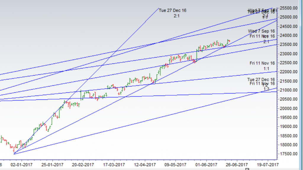 Bank Nifty forms NR7 Pattern,EOD Analysis - Bramesh's Technical Analysis