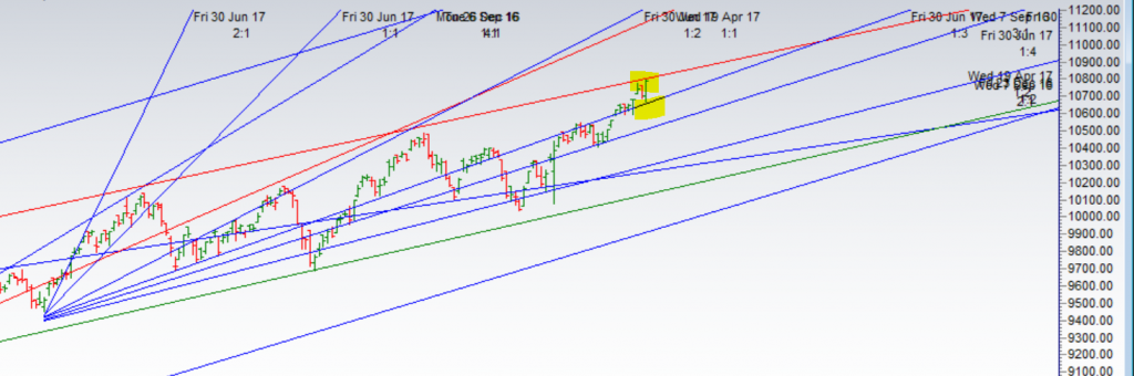 Nifty moves from 1 gann angle to another,EOD Analysis - Bramesh's ...