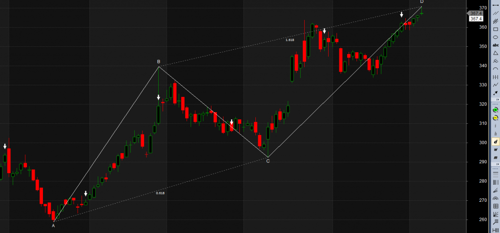 Harmonic Pattern Analysis for Stock - Bramesh's Technical Analysis