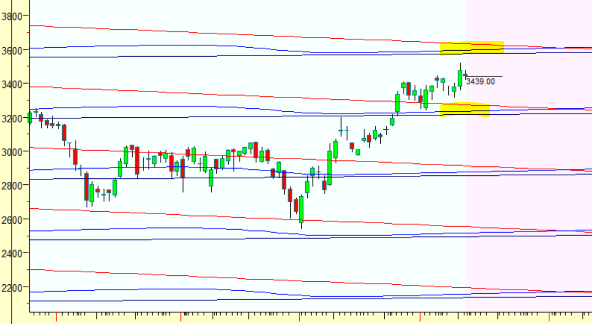 Crude Oil MCX Weekly Trading Strategy - Bramesh's Technical Analysis