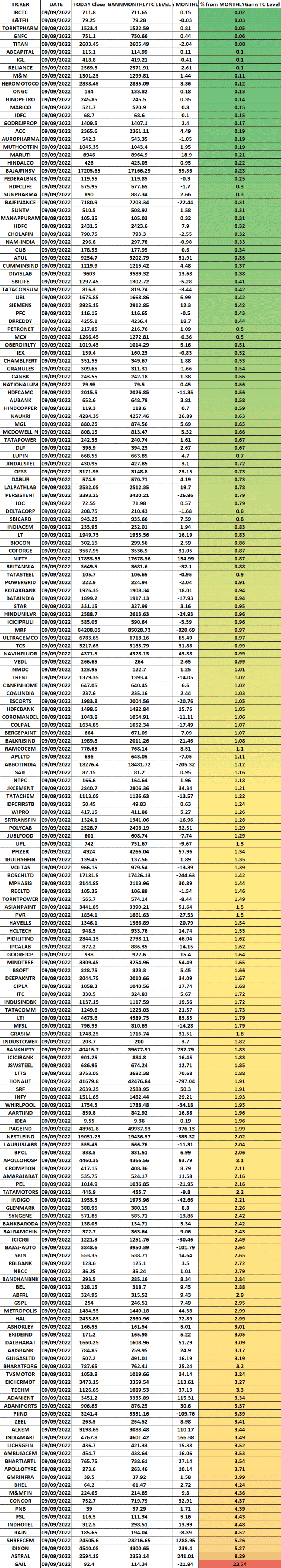 Application of Gann Cycles: Gann September Month Trend Change Levels ...