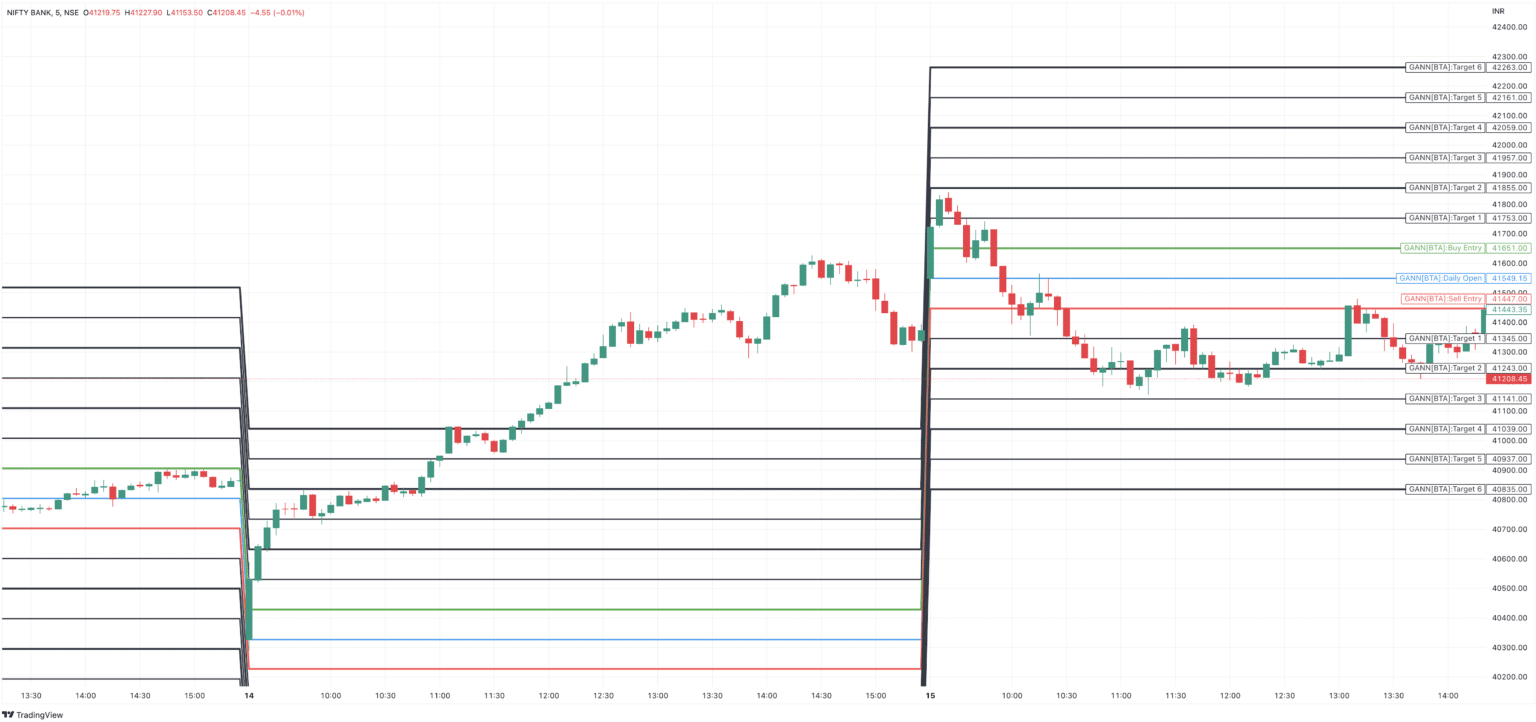 Gann Astro Indicators - Bramesh's Technical Analysis