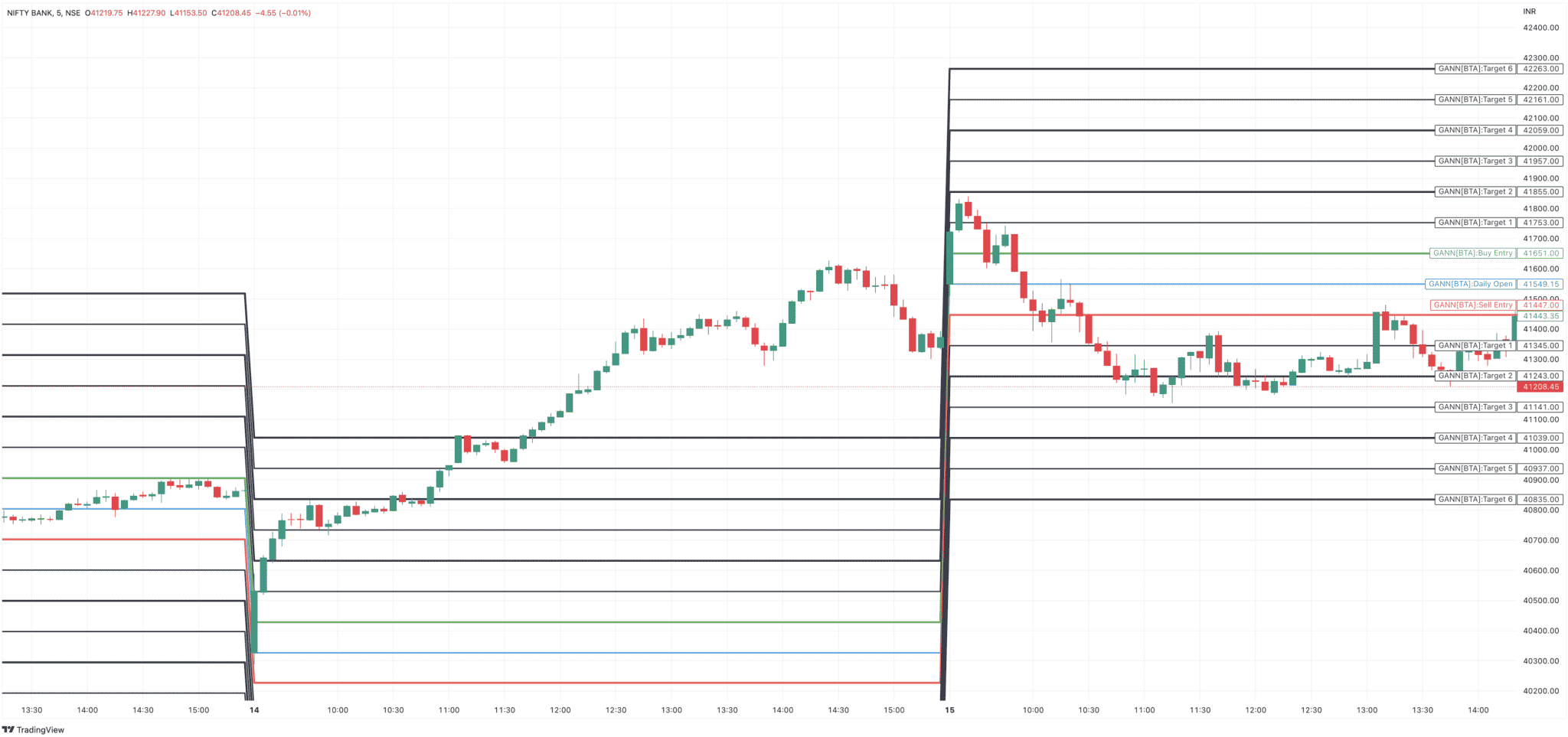 Gann Astro Indicators - Bramesh's Technical Analysis