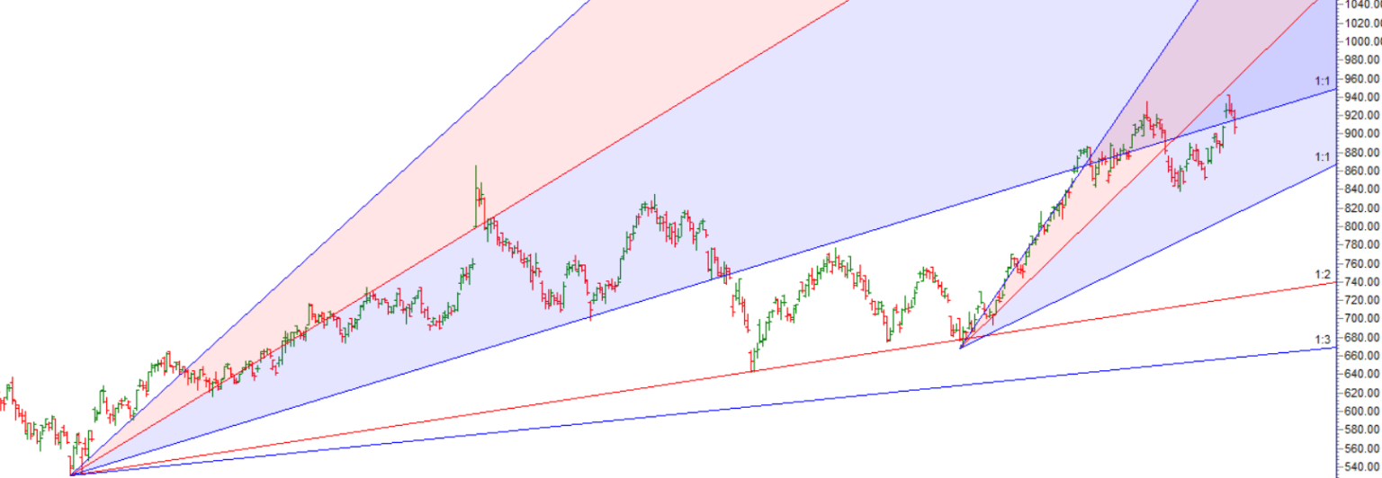 Weekly Gann Trade Setups Ideas & Chart Analysis - Bramesh's Technical ...