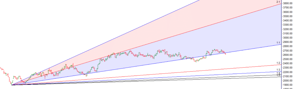 Weekly Gann Trade Setups Ideas & Chart Analysis - Bramesh's Technical ...