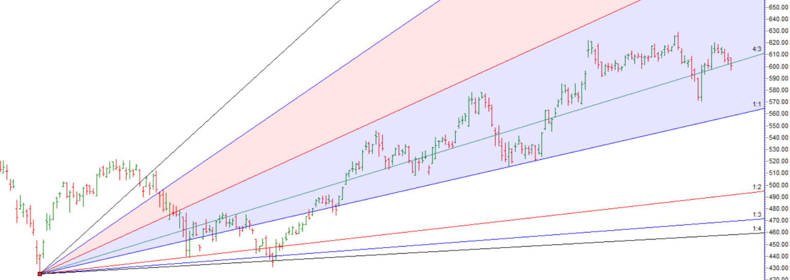 Gann Weekly Trade Setups Idea & Chart Analysis - Bramesh's Technical ...