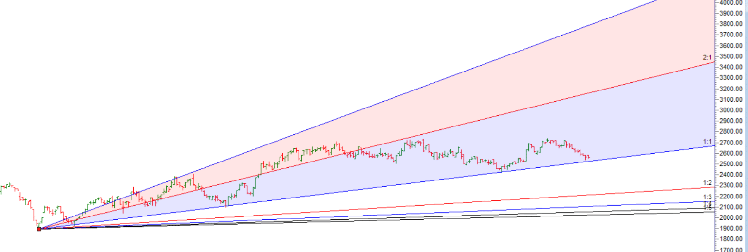 Gann Weekly Trade Setups Ideas & Chart Analysis - Bramesh's Technical ...