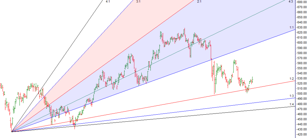 Gann Analysis and Chart Insights for Nifty Stocks: A Guide to Trade ...