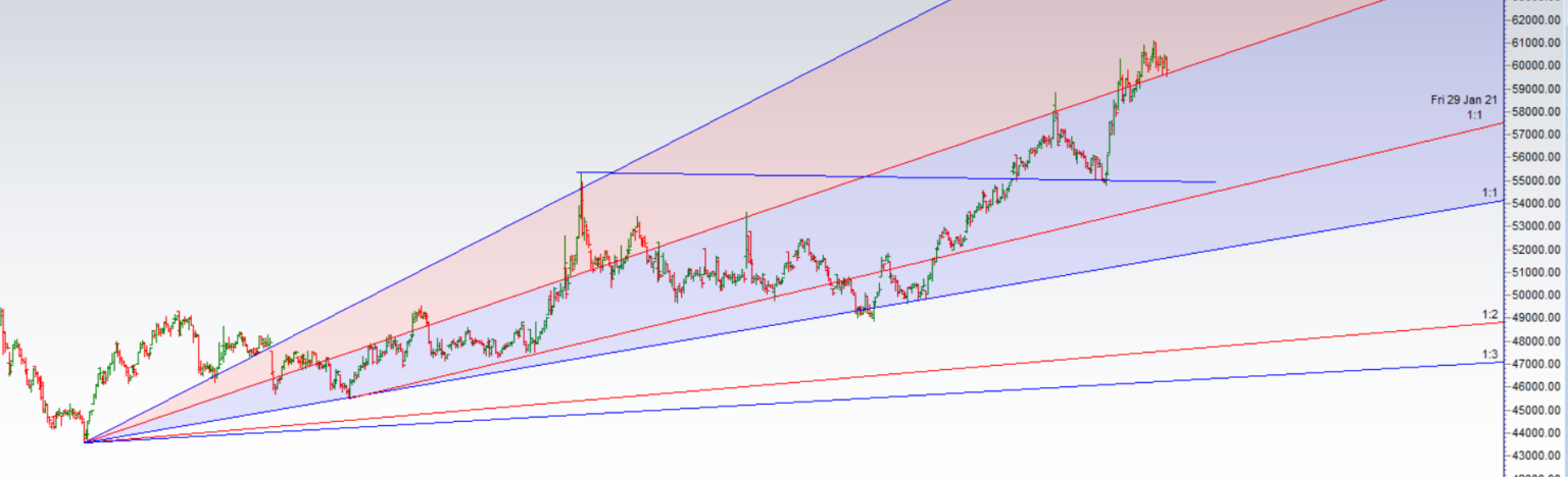 MCX GOLD Trading Weekly Analysis: A Comprehensive Guide for Traders ...