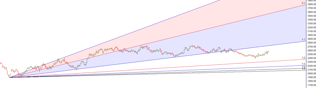Gann Analysis and Chart Insights for Nifty Stocks: A Guide to Trade ...