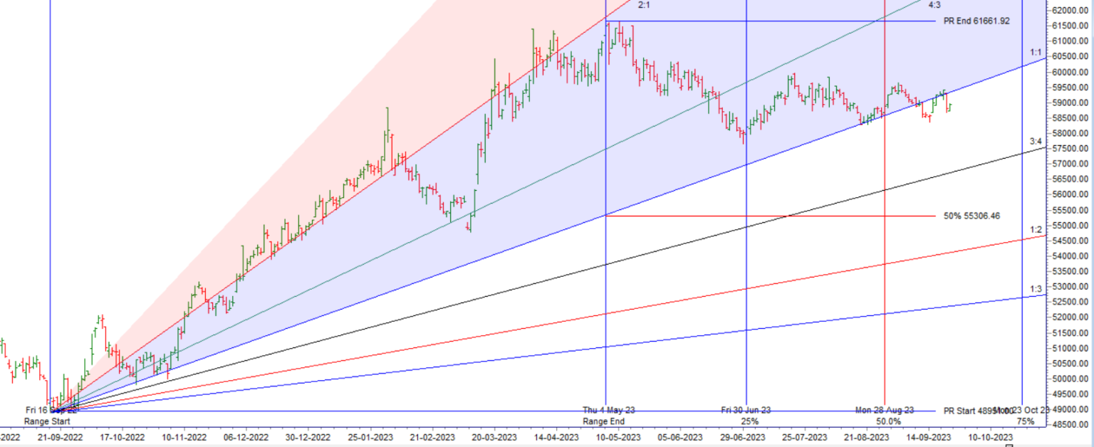 MCX GOLD Weekly Analysis - Bramesh's Technical Analysis