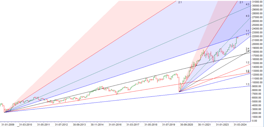 2024 Financial Outlook: Nifty Yearly Forecast Analysis - Bramesh's ...