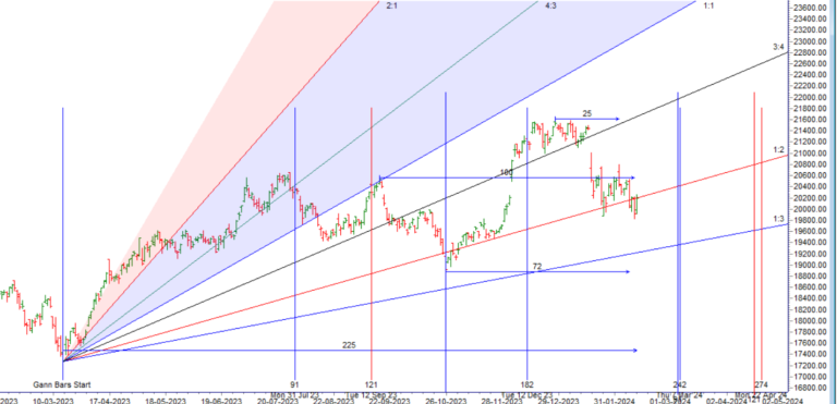Mars Conjunct Pluto : Finance Nifty 14 Feb Trade Plan - Bramesh's ...