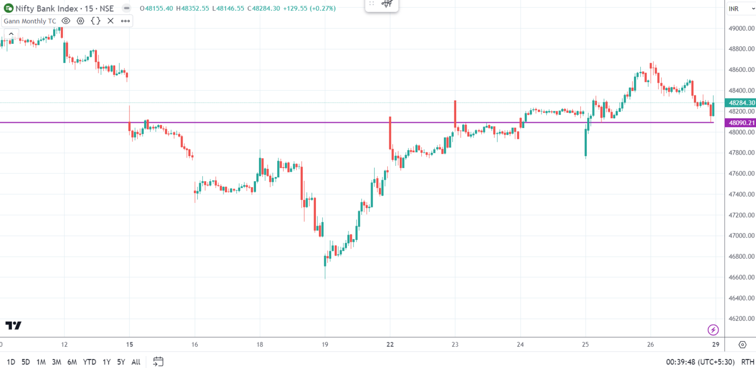 TradingView Gann-Astro Tools - Bramesh's Technical Analysis