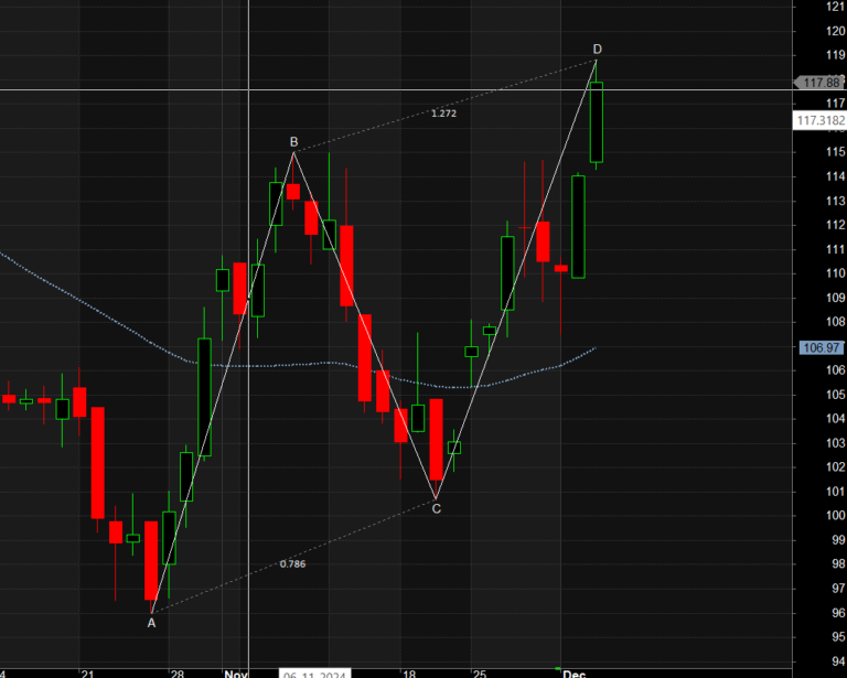 Exploring Harmonic Patterns in Bank India, PEL, and SBIN Stocks ...