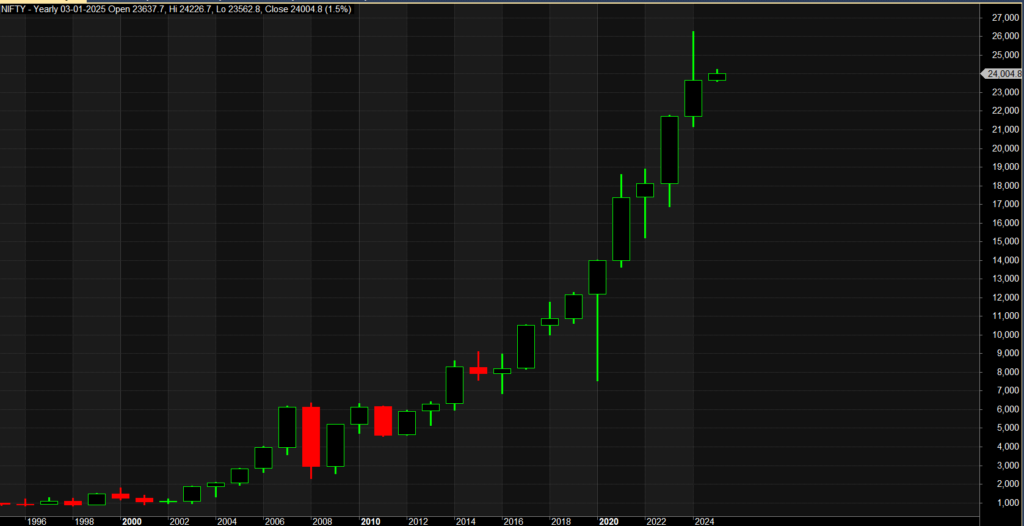 2025 Nifty Forecast Decoded: A Gann-Astro Blueprint for Traders ...