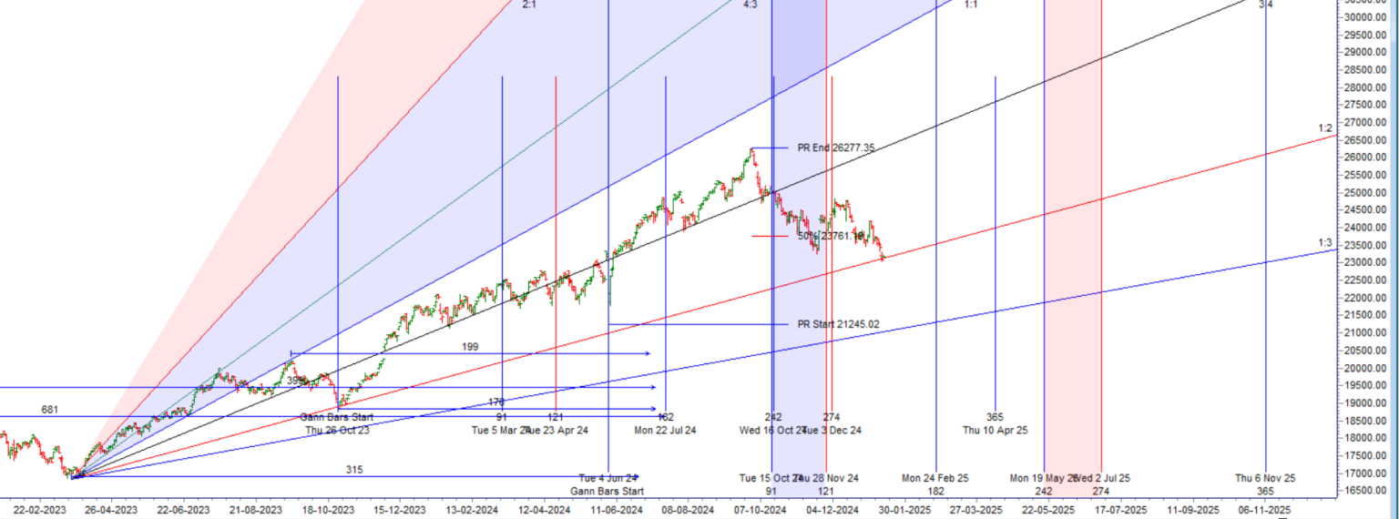 Nifty Analysis: Gann Angle Support Aligns with Astro Cycle Influence ...