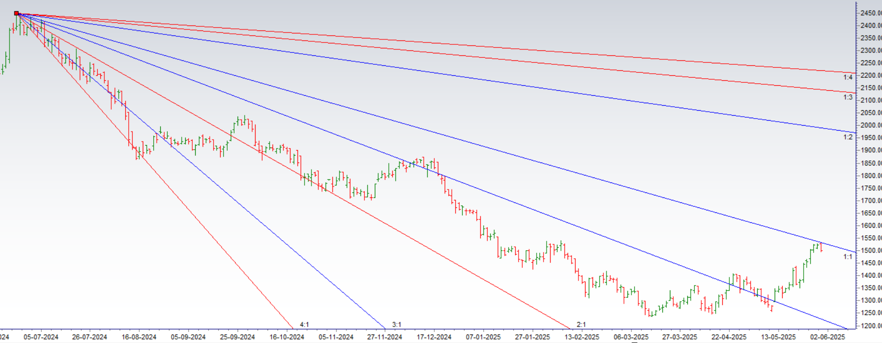 Trading with Gann: Astral, DLF, Dr. Reddy's Swing Levels Revealed