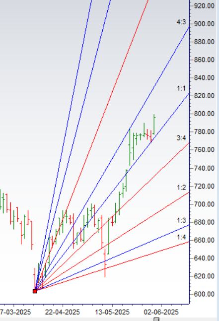 Trading with Gann: Astral, DLF, Dr. Reddy's Swing Levels Revealed
