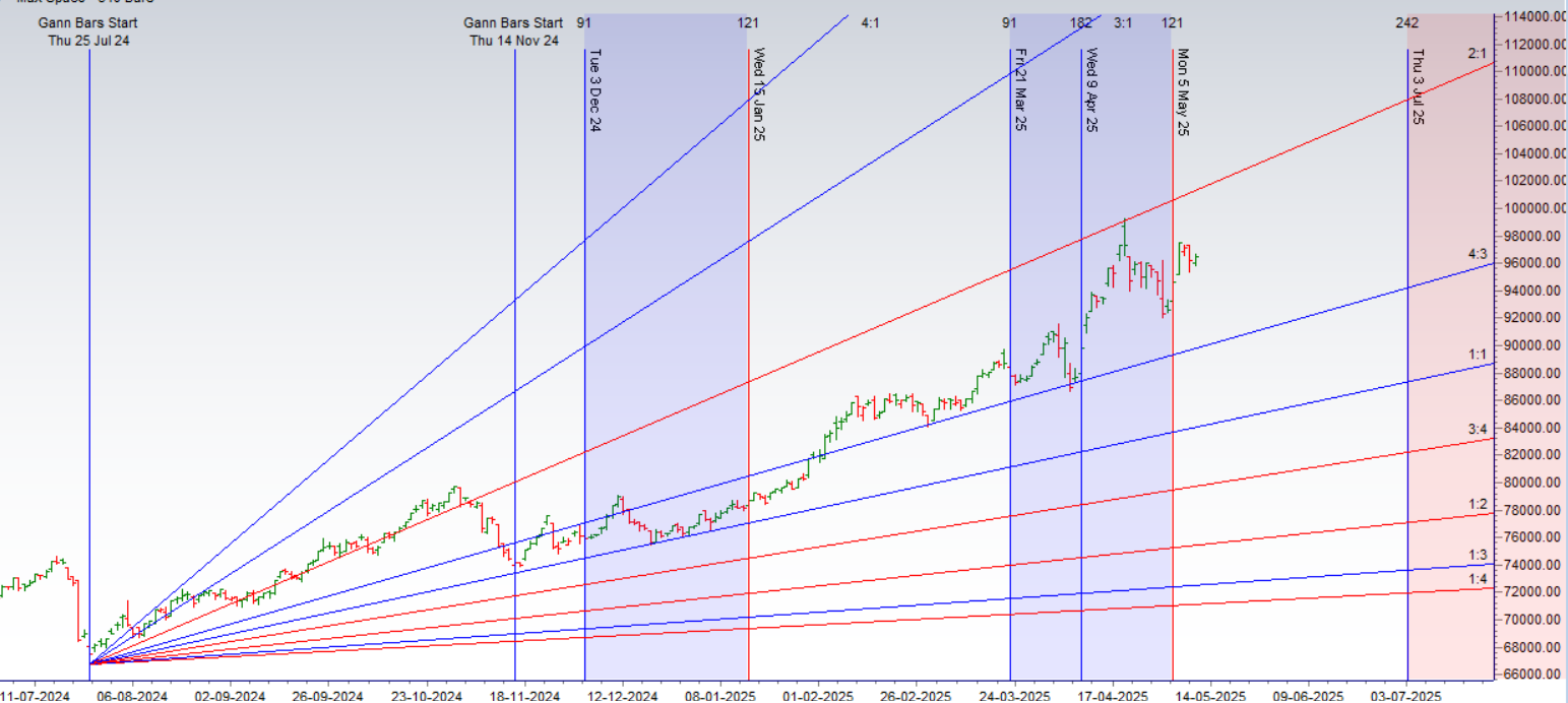 Gold Weekly Analysis: Gann & Astro Signals for Key Levels (May 12-16)
