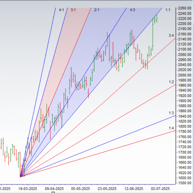 Dalmia Bharat SRF MFSL Gann levels for Swing Trading