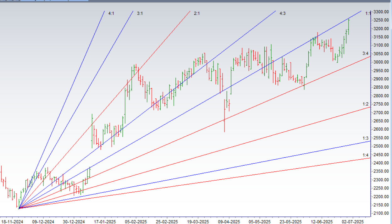 Dalmia Bharat SRF MFSL Gann levels for Swing Trading