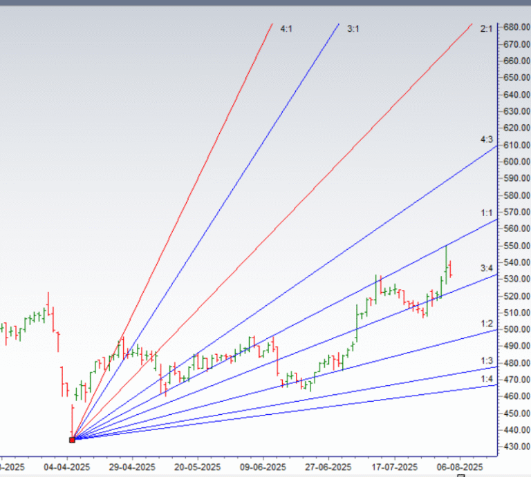 DABUR Delhivery MCX Gann Levels for Swing Trading