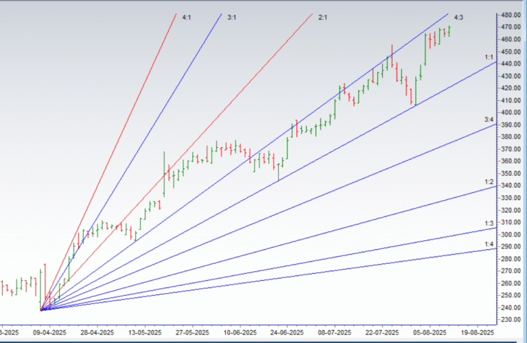 Trading DLF, Delhivery, Divis Lab: Gann Levels for Intraday & Swing