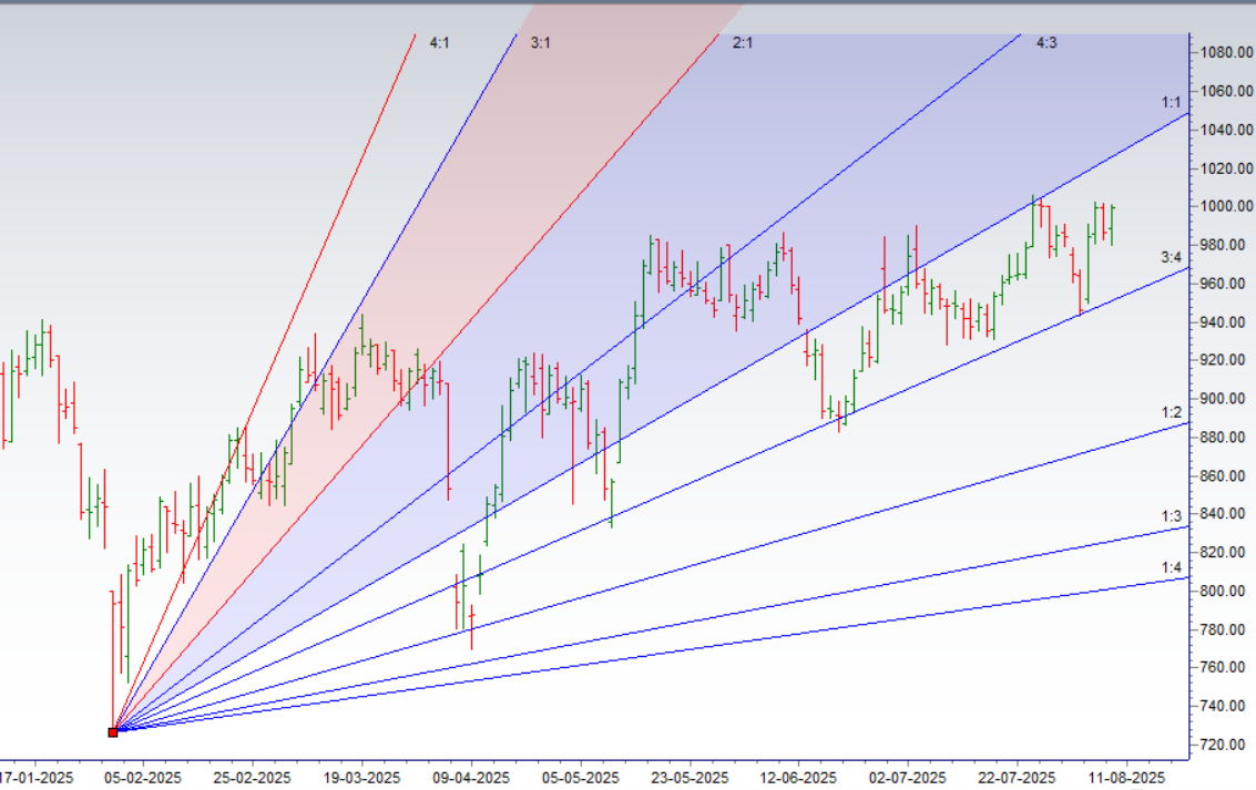 Crompton Oberoi Realty Jindal Steel Gann Swing Levels - Bramesh's Technical Analysis