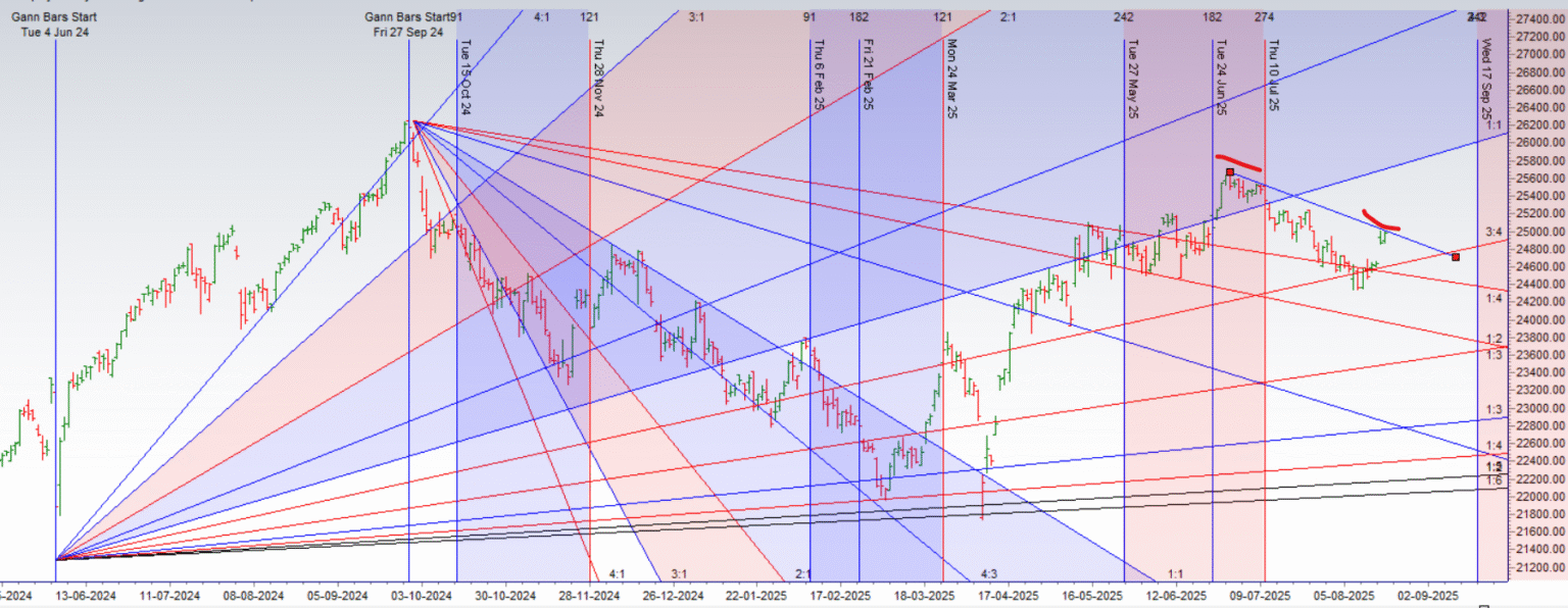 Nifty at Critical Juncture as Gann Resistance and Astro Timelines Converge