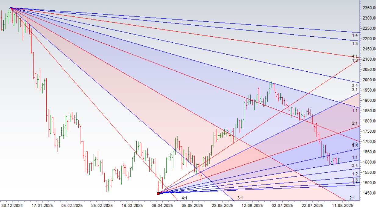 Crompton Oberoi Realty Jindal Steel Gann Swing Levels - Bramesh's Technical Analysis