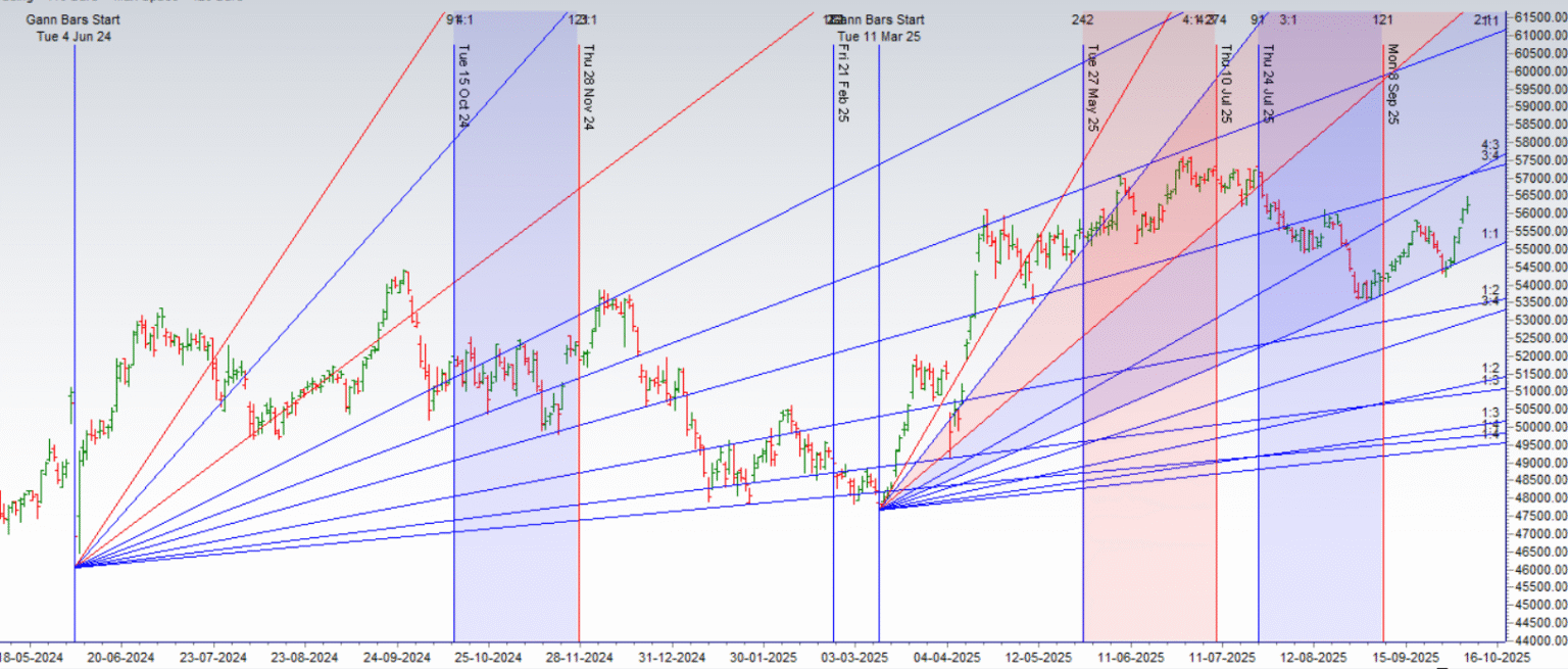 A Perfect Storm: Bank Nifty's 6-Day Rally Collides with Gann Resistance ...