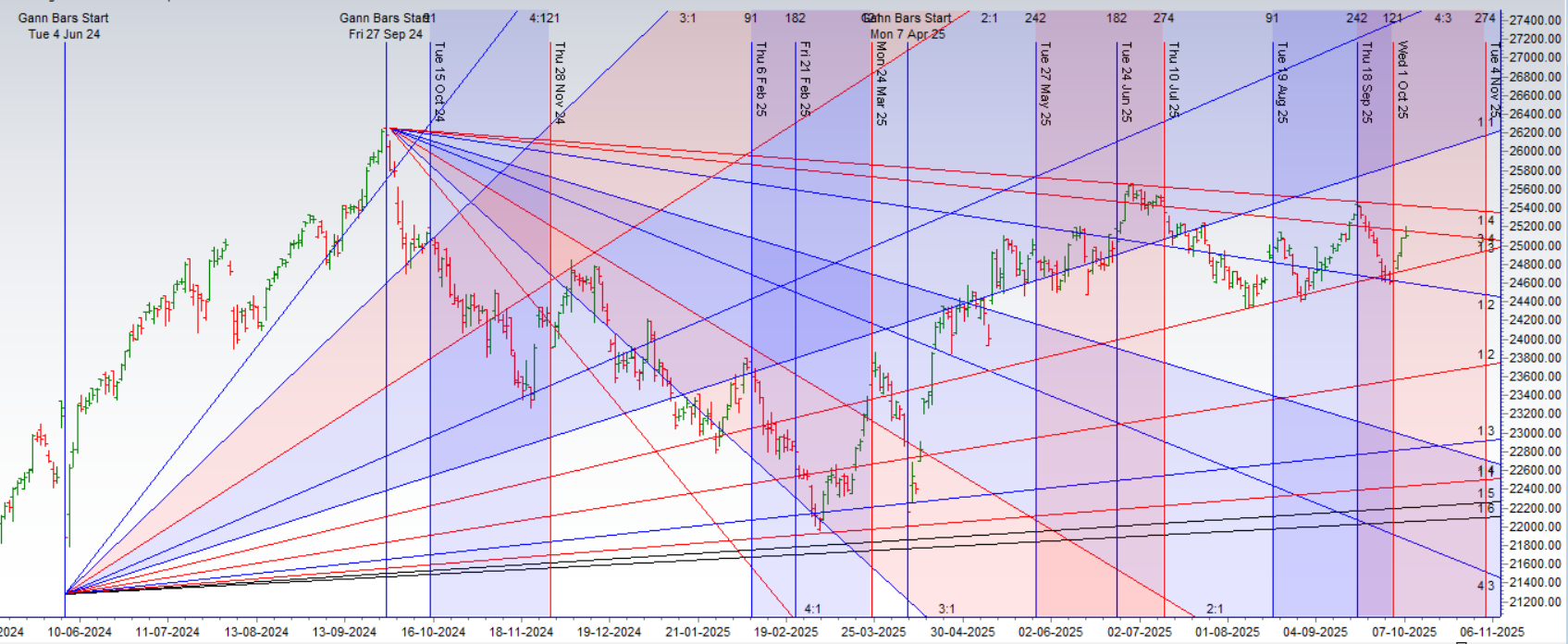 Nifty's Rally on a Collision Course: Gann Angle Resistance Meets Key ...