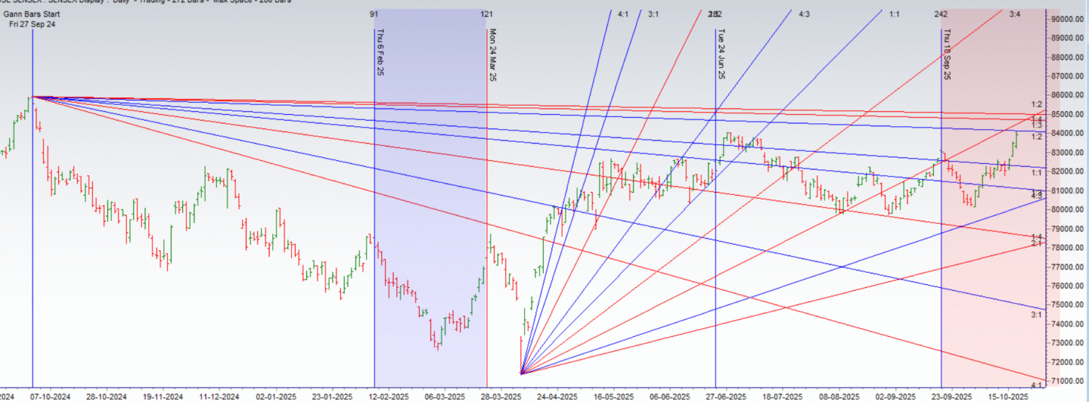 A Diwali Week Trading Guide for Sensex Using Gann Theory - Bramesh's ...