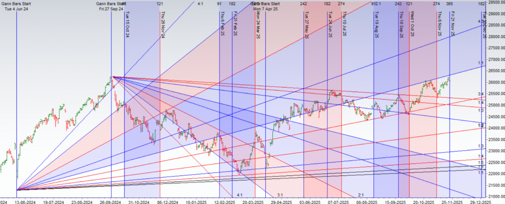 Weekly Nifty Outlook: Gann Cycles & Astro Signals for 24–28 Nov 2025 ...