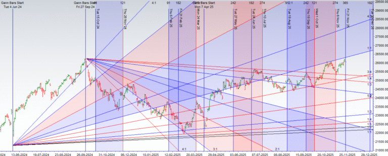 Weekly Nifty Outlook: Gann Cycles & Astro Signals for 24–28 Nov 2025 ...