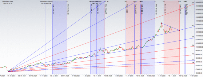 Gold Weekly Forecast (17–21 Nov 2025) Using Gann and Astrology ...