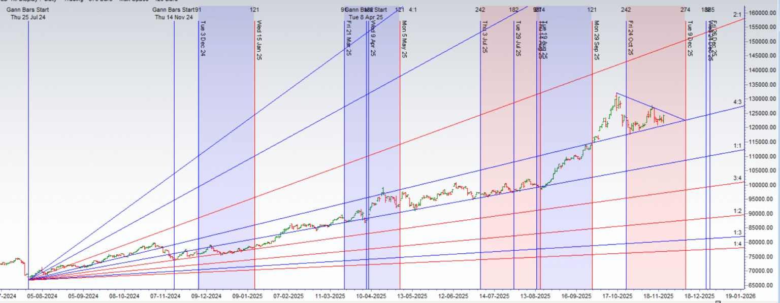 Gold Weekly Forecast (24-28 Nov 2025) Using Gann and Astrology ...
