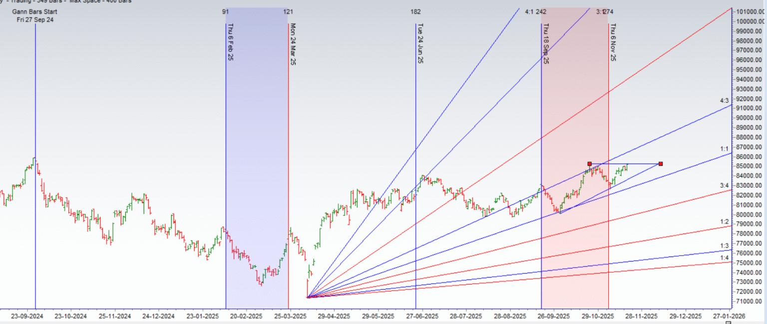 Sensex Weekly Expiry Plan: Gann & Time Cycle Analysis for 20-Nov-2025 ...