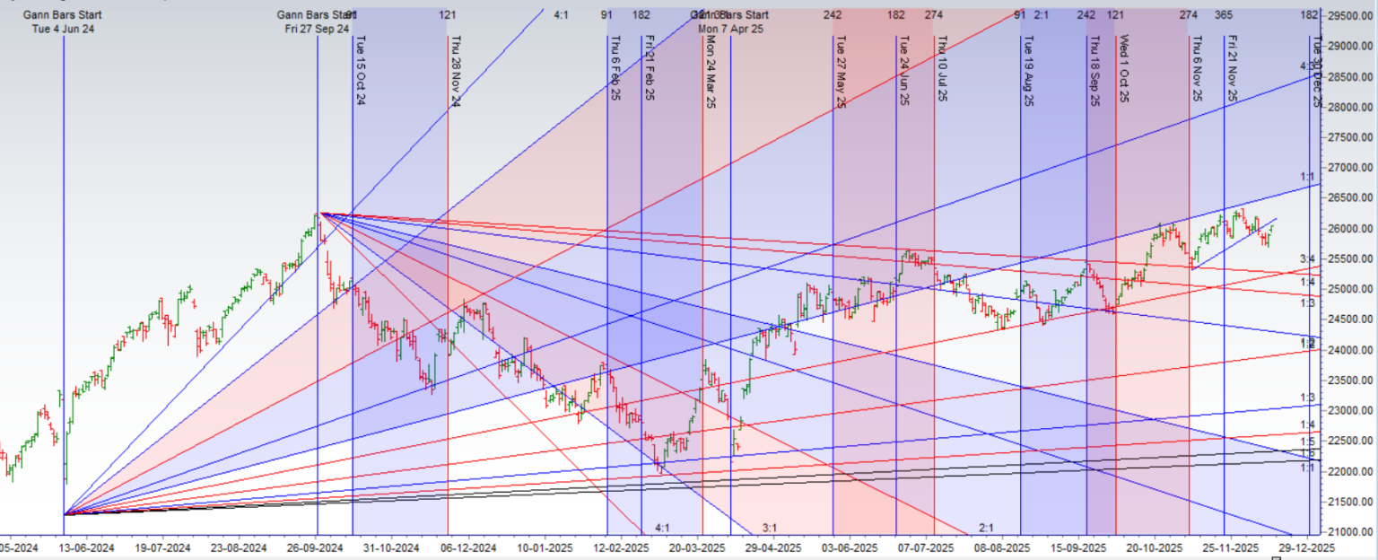 Nifty Astro Forecast for 15–19 Dec 2025 Using Gann Levels - Bramesh's ...