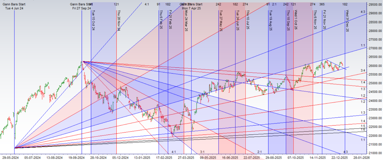 Astro + Gann Weekly Levels for Nifty (29 Dec–02 Jan) - Bramesh's ...