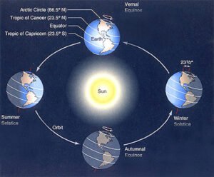 The Complete Guide to Gann Seasonal Dates and Time Cycles for Stock ...